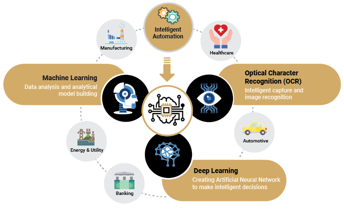 Intelligent Automation with Artificial Intelligence & Machine Learning Intelligent Automation with Artificial Intelligence & Machine Learning