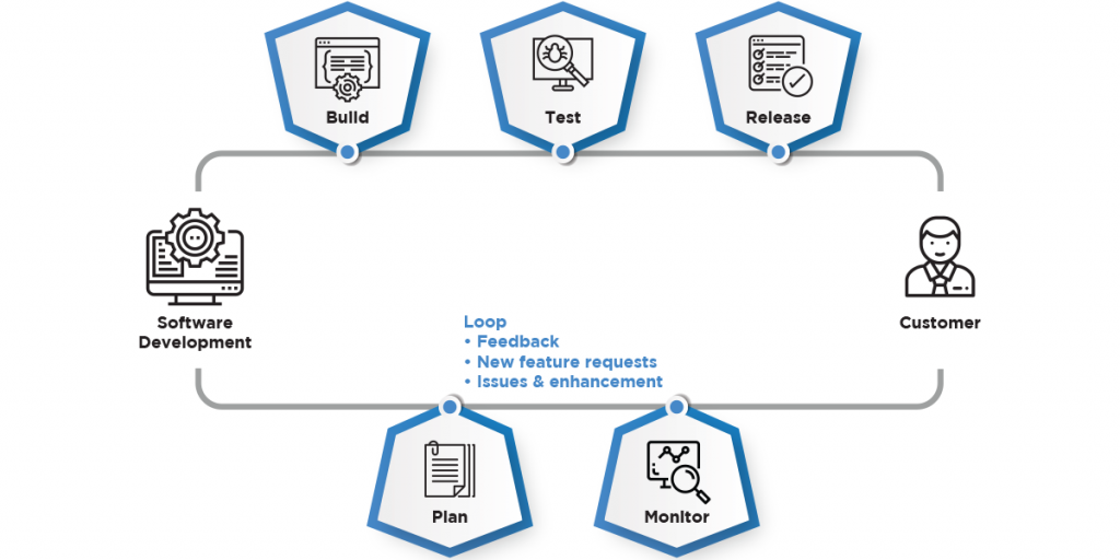 Secure and Scalable CI/CD Pipeline with AWS | DevOps services | VOLANSYS Secure and Scalable CI/CD Pipeline with AWS | DevOps services | VOLANSYS