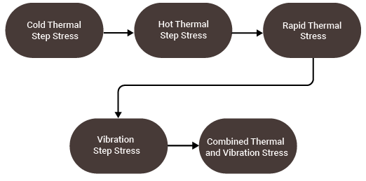 Importance of HALT Testing and HASS Testing in PDLC | VOLANSYS Importance of HALT Testing and HASS Testing in PDLC | VOLANSYS